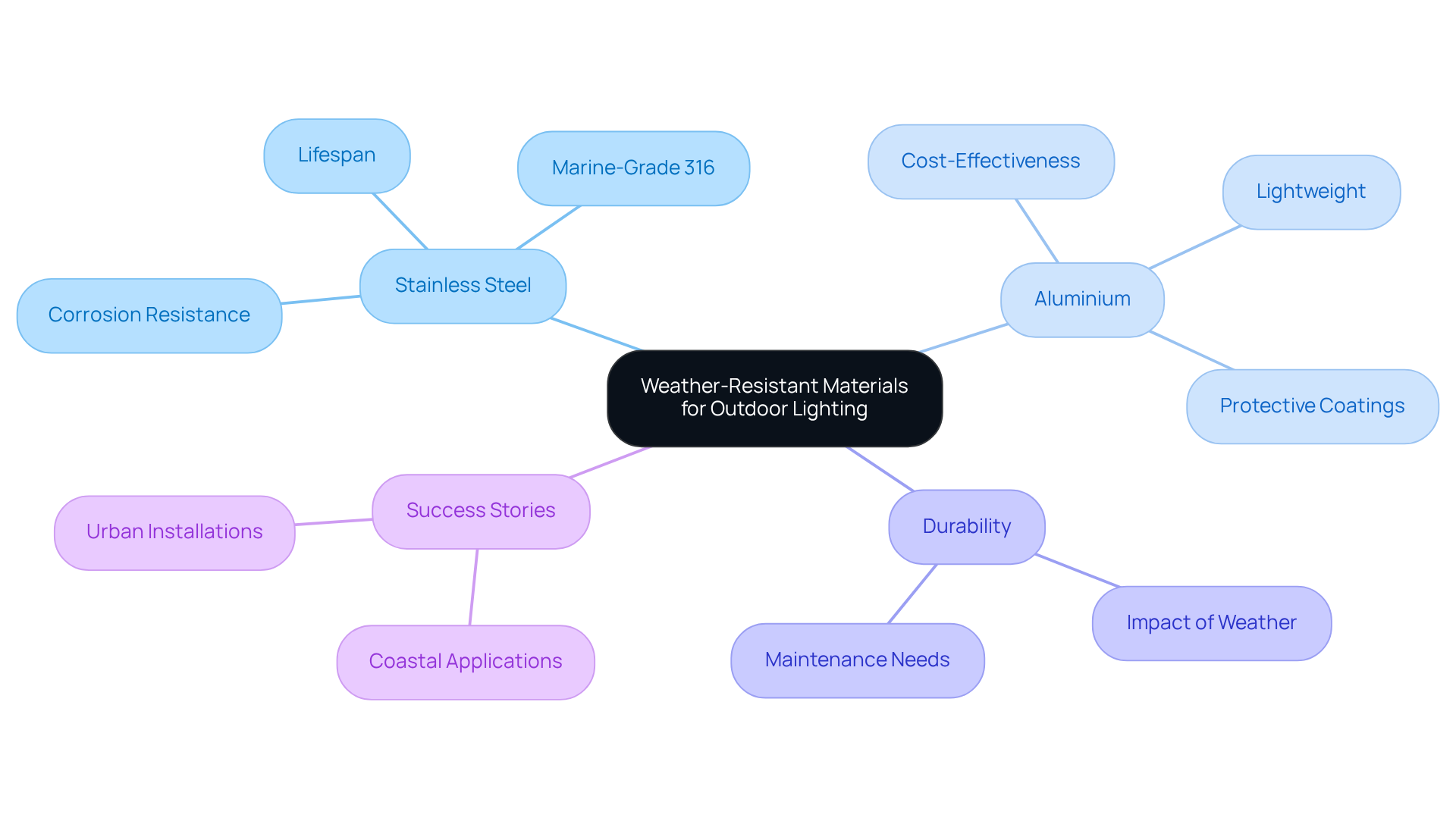 The central idea is about selecting materials for outdoor lighting. Each branch represents a key aspect: materials, their properties, and real-world examples of success. Follow the branches to understand how each part contributes to the overall durability of lighting installations.