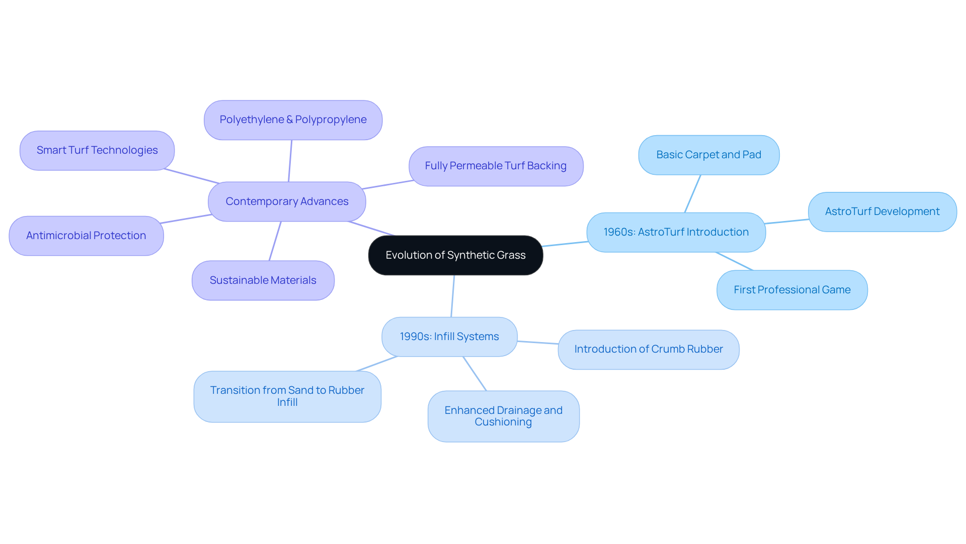 Start at the center with the main topic of synthetic grass evolution, then follow the branches to explore different historical periods and technological advancements. Each branch represents a significant milestone in the development of artificial turf.