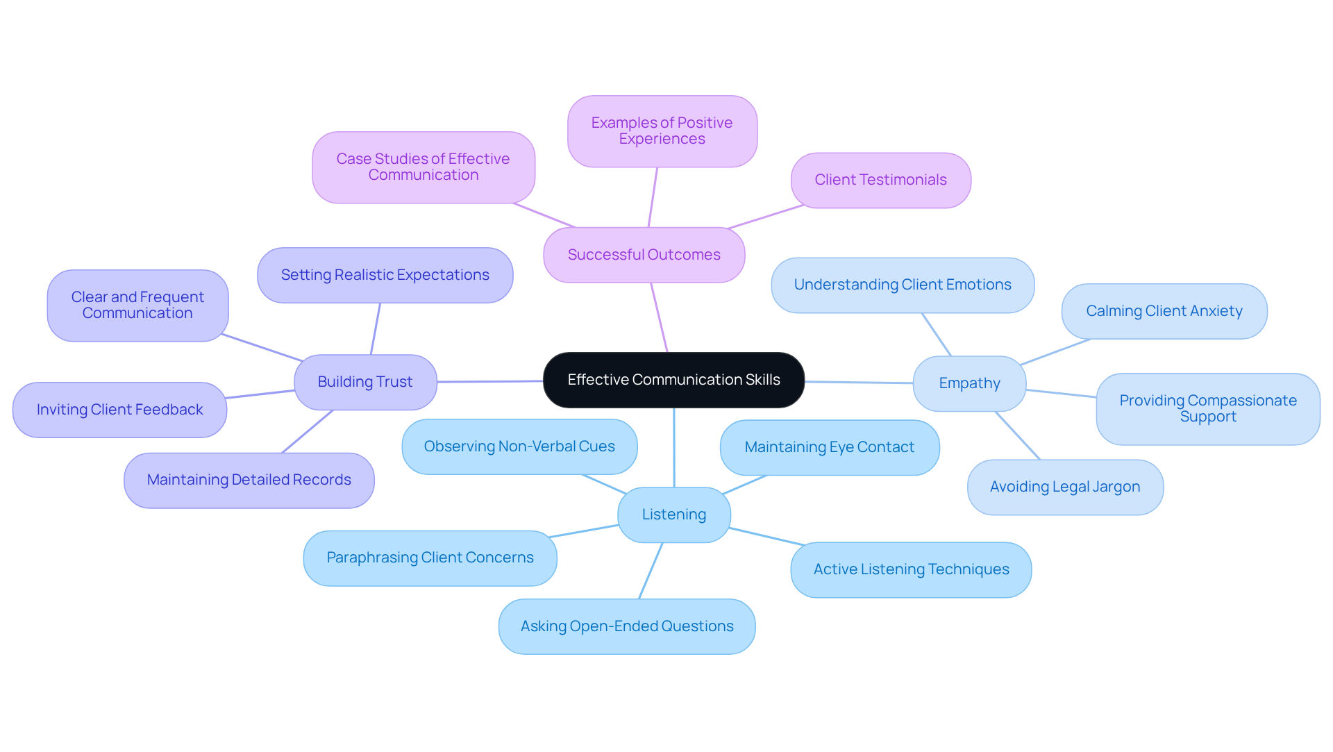 This mindmap illustrates how effective communication encompasses various skills and approaches. Each branch represents a key area of focus, showing how they connect to the overall goal of supporting clients through their legal journey. This mindmap illustrates how effective communication encompasses various skills and approaches. Each branch represents a key area of focus, showing how they connect to the overall goal of supporting clients through their legal journey.