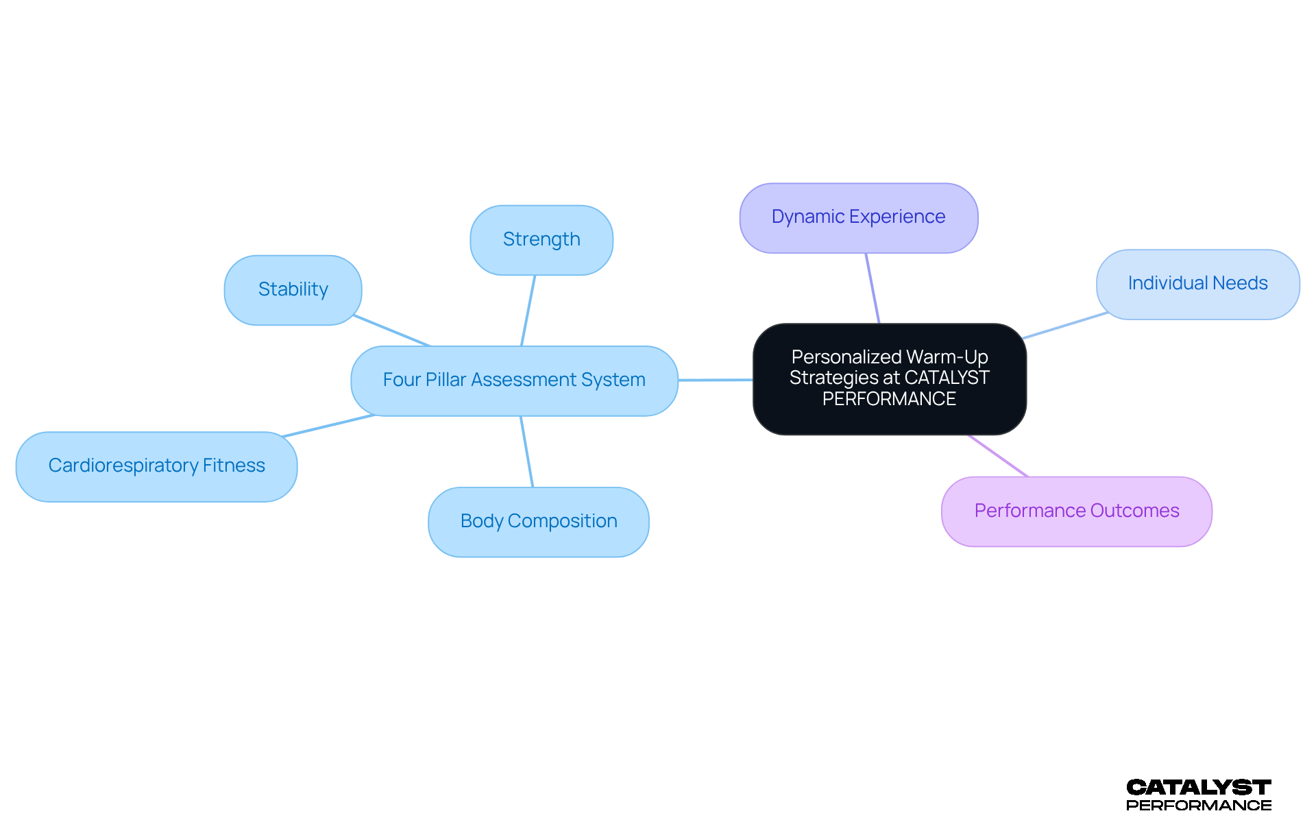The center represents the main strategy, while the branches show how we assess and tailor warm-ups to fit individual fitness journeys. Each branch highlights a key aspect of our approach. The center represents the main strategy, while the branches show how we assess and tailor warm-ups to fit individual fitness journeys. Each branch highlights a key aspect of our approach.