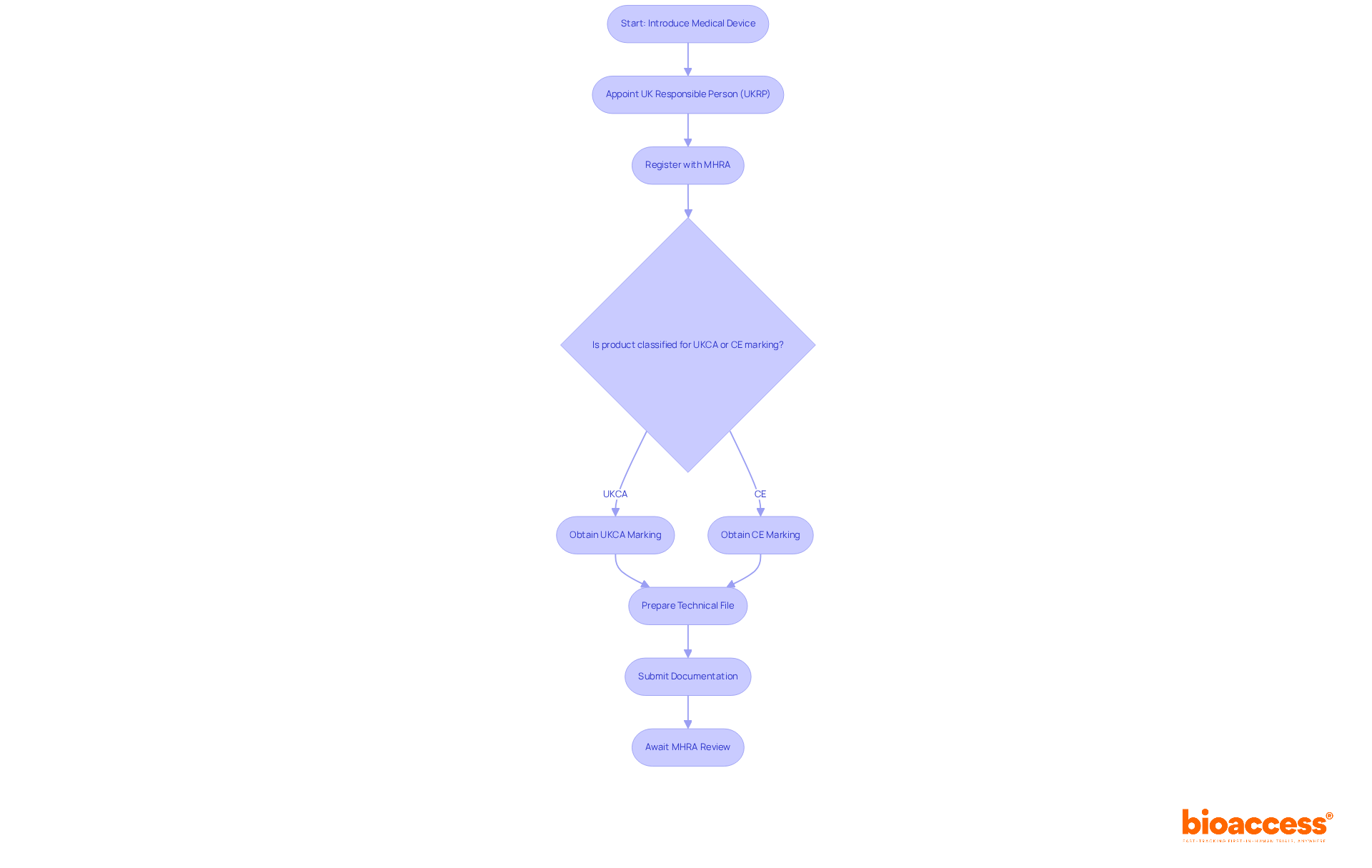 This flowchart outlines the steps to successfully introduce a medical device in the UK. Follow the arrows to see the order of actions, from appointing a responsible person to awaiting the review by the MHRA.