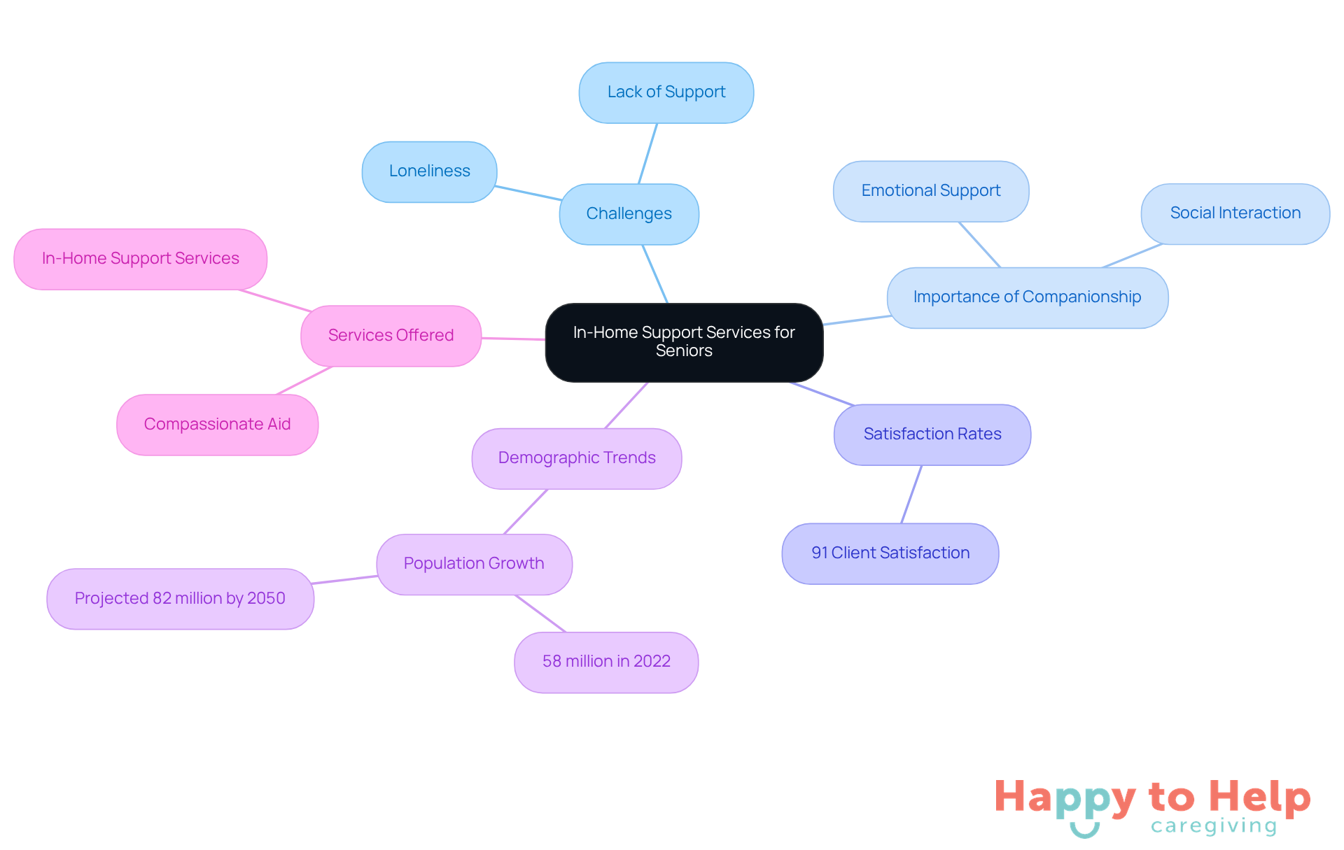 The central node represents the main topic, while the branches show different aspects of in-home support services. Each branch highlights important points, making it easy to see how they connect to the overall theme.