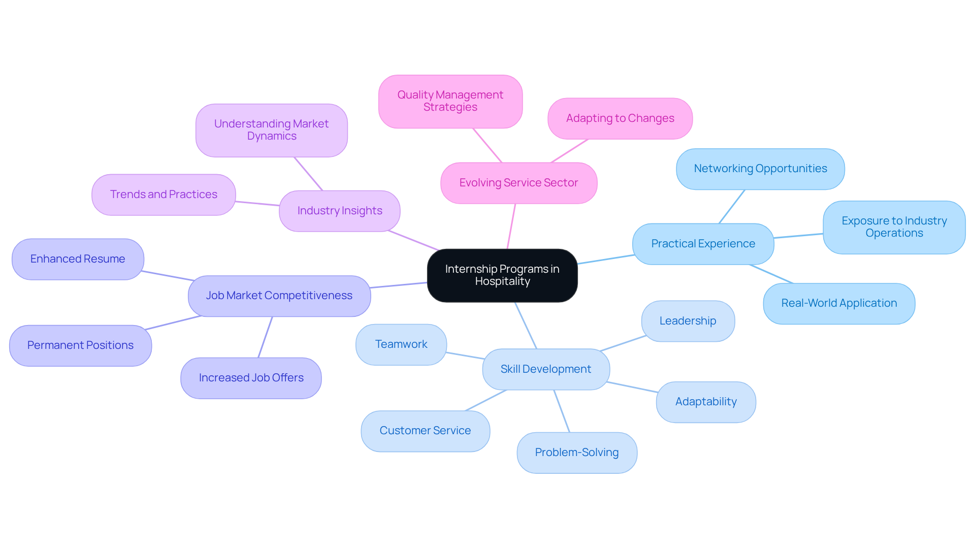 The central node represents the main topic of internship programs, while the branches illustrate key benefits and insights related to these programs. Each branch highlights important aspects that contribute to the overall understanding of how internships enhance career prospects in the hospitality industry.
