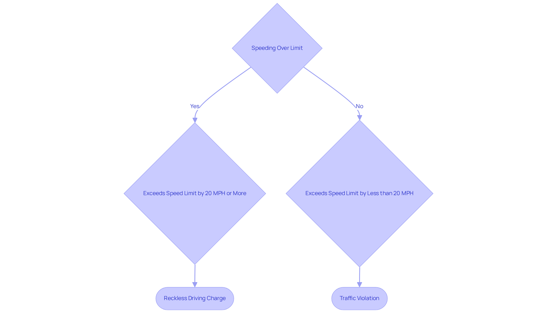 This flowchart helps you understand the legal outcomes based on how much you exceed the speed limit. If you go over 20 mph, it could lead to serious charges, while going under that limit typically results in a minor traffic violation. Follow the arrows to see how each decision impacts your legal situation.