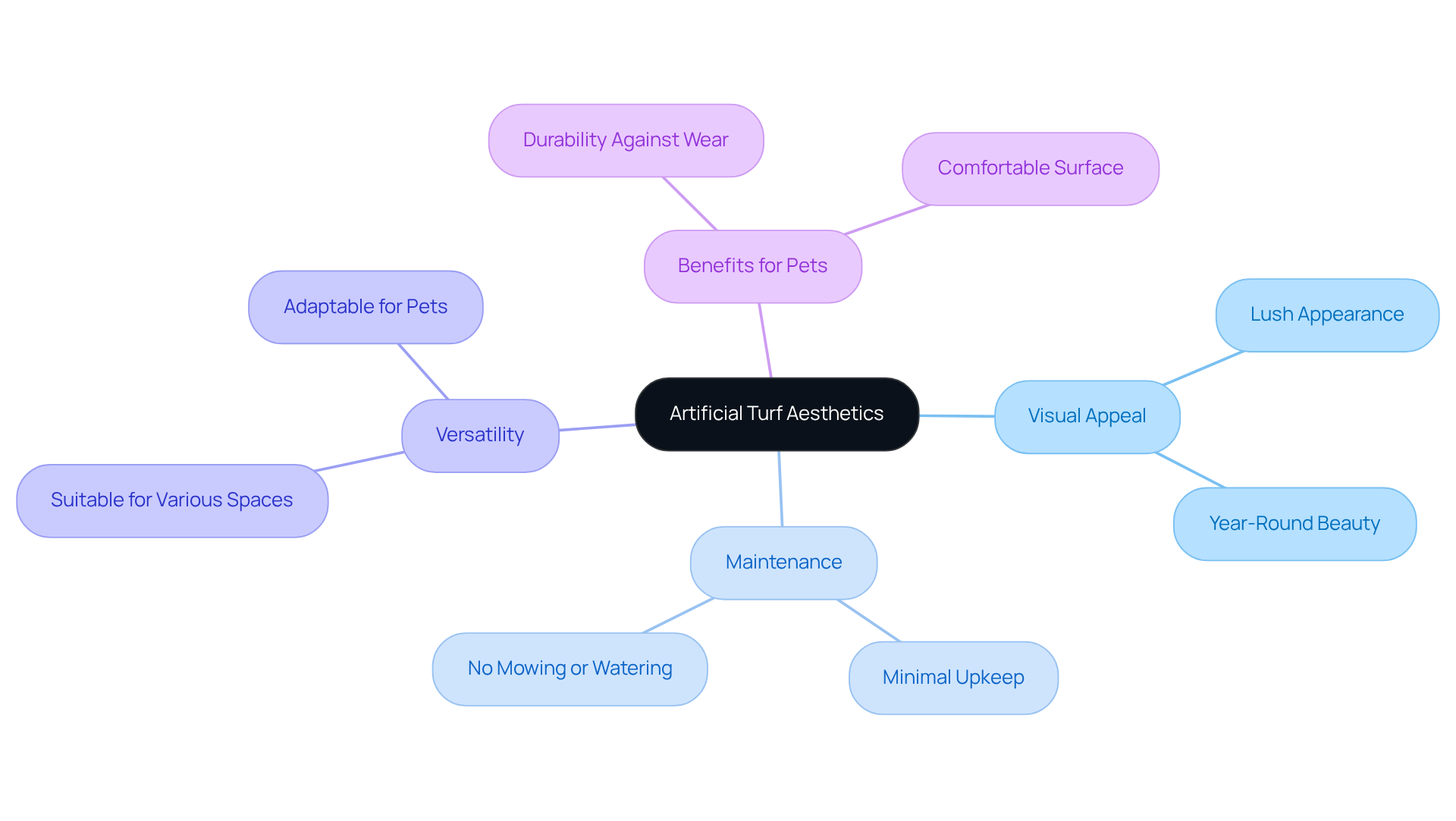 The central node represents the main topic of artificial turf aesthetics, while the branches show the various benefits and features. Each color-coded branch helps you quickly identify different aspects of how artificial turf can beautify and enhance outdoor spaces.