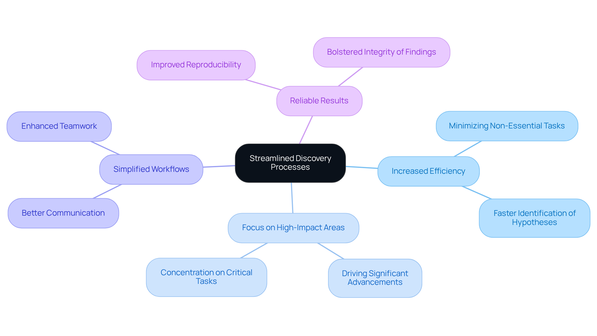 The central node represents the main idea of streamlined discovery processes. Each branch highlights a key benefit, showing how they contribute to the overall goal of enhancing scientific inquiry.