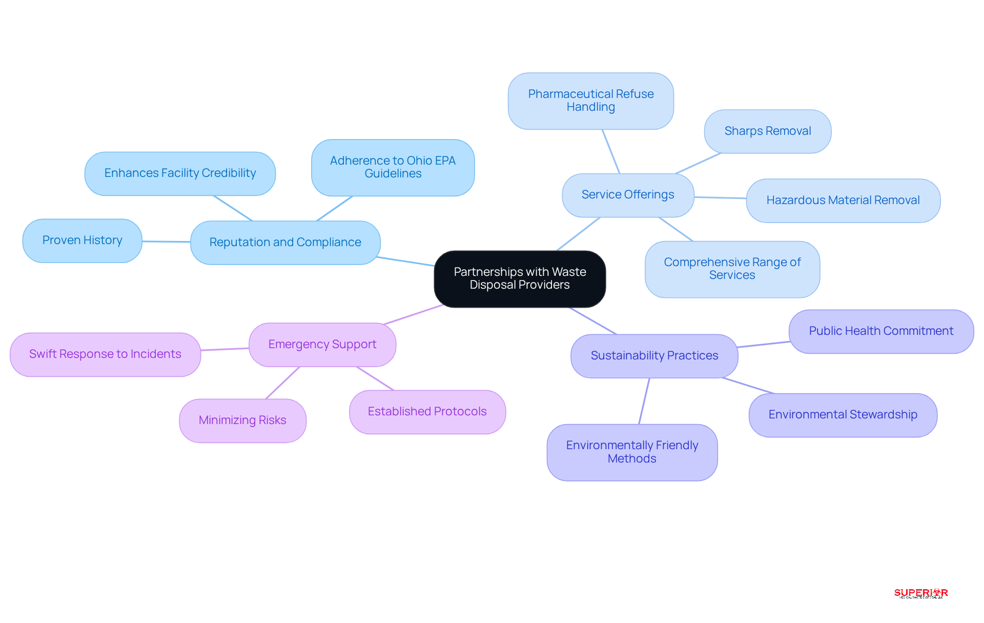 Start at the center with the main topic of partnerships, then follow the branches to explore each key criterion and its specific details. This layout helps you see how each aspect contributes to making informed decisions. Start at the center with the main topic of partnerships, then follow the branches to explore each key criterion and its specific details. This layout helps you see how each aspect contributes to making informed decisions.