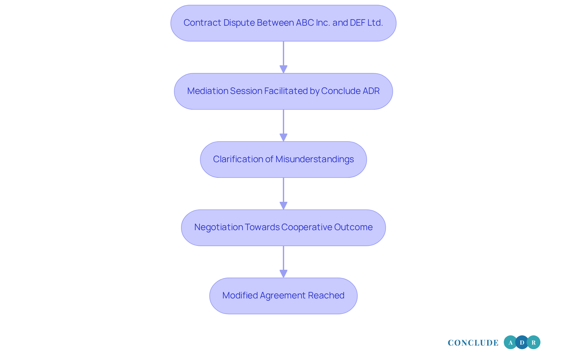 Each box represents a step in the mediation process. Follow the arrows to see how the dispute was addressed and resolved, highlighting the importance of negotiation in maintaining business relationships. Each box represents a step in the mediation process. Follow the arrows to see how the dispute was addressed and resolved, highlighting the importance of negotiation in maintaining business relationships.