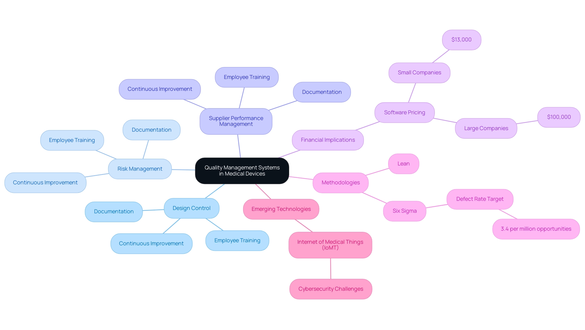 The central node represents QMS, with branches for essential processes and further sub-branches for key components, color-coded for clarity.