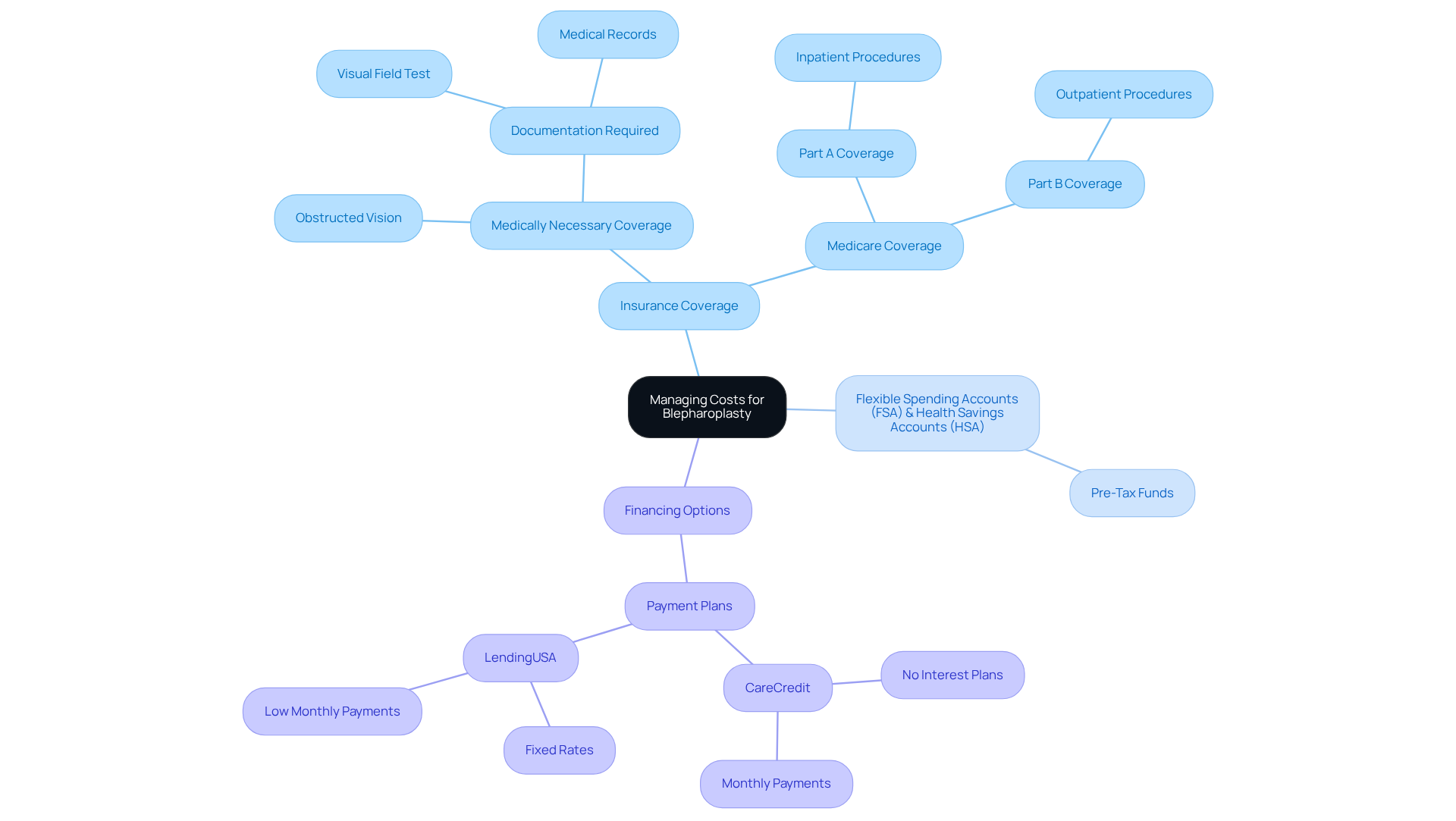 Este mapa mental muestra diferentes maneras de gestionar los costos de la blefaroplastia. Empiece por el centro, donde se encuentra el tema principal, y luego siga las ramificaciones para ver diversas opciones como seguros, cuentas de gastos flexibles y planes de financiación. Cada ramificación le brinda más detalles sobre cómo puede ahorrar dinero en su cirugía de párpados. This mindmap shows different ways to manage the costs of blepharoplasty. Start at the center with the main topic, then follow the branches to see various options like insurance, flexible spending accounts, and financing plans. Each branch gives you more details about how you can save money on your eyelid surgery.