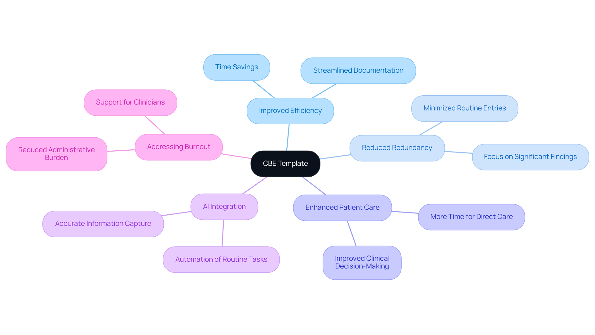 Begin with the CBE Template at the center. The branches represent main advantages, and the sub-branches provide specific details — the more branches, the richer the discussion of how CBE enhances healthcare. Begin with the CBE Template at the center. The branches represent main advantages, and the sub-branches provide specific details — the more branches, the richer the discussion of how CBE enhances healthcare.