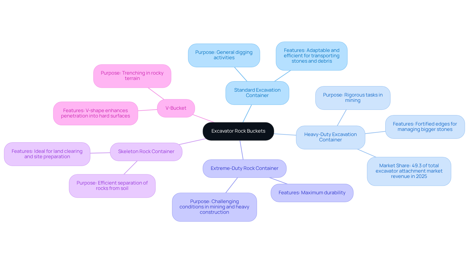 This mindmap starts with the main topic in the center and branches out to show different types of excavator rock buckets. Each branch explains what that type is best for, helping you understand which bucket to choose for specific tasks.