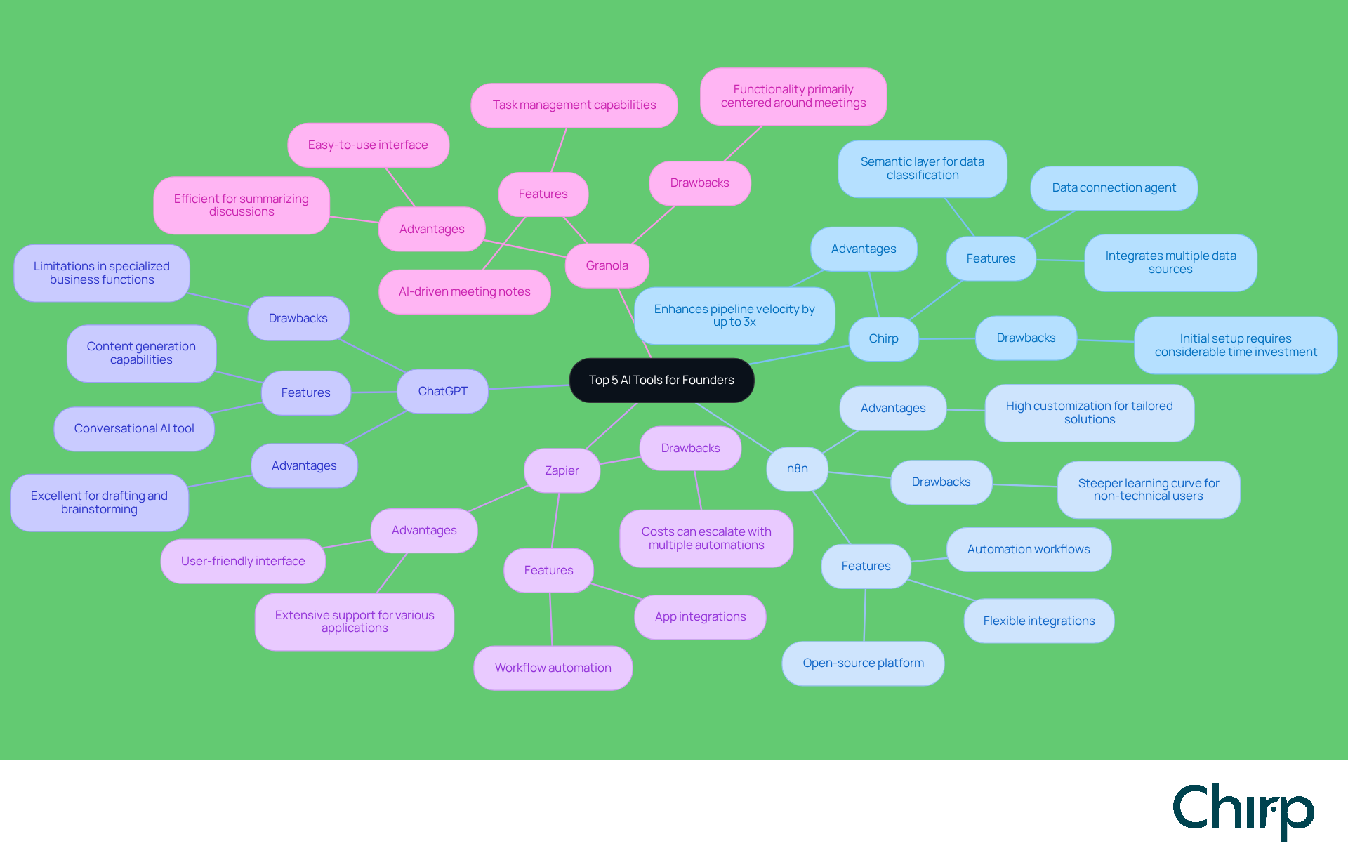 The central node represents the overall topic, while each branch shows a specific AI tool. Under each tool, you'll find its key features, advantages, and drawbacks, helping you to quickly compare and evaluate your options.