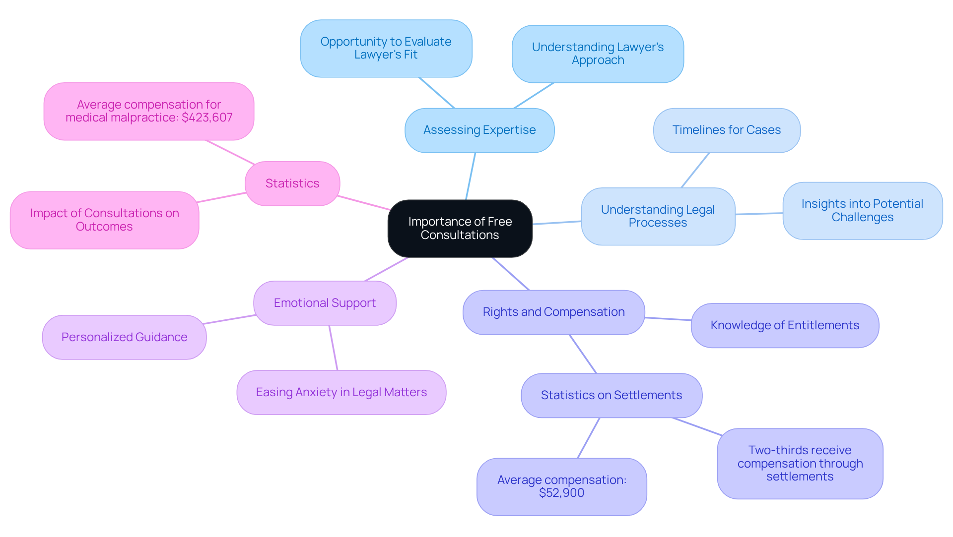 The central node represents the main topic, while the branches show different benefits of free consultations. Each sub-point provides additional details, helping you understand why these meetings are crucial for clients. The central node represents the main topic, while the branches show different benefits of free consultations. Each sub-point provides additional details, helping you understand why these meetings are crucial for clients.