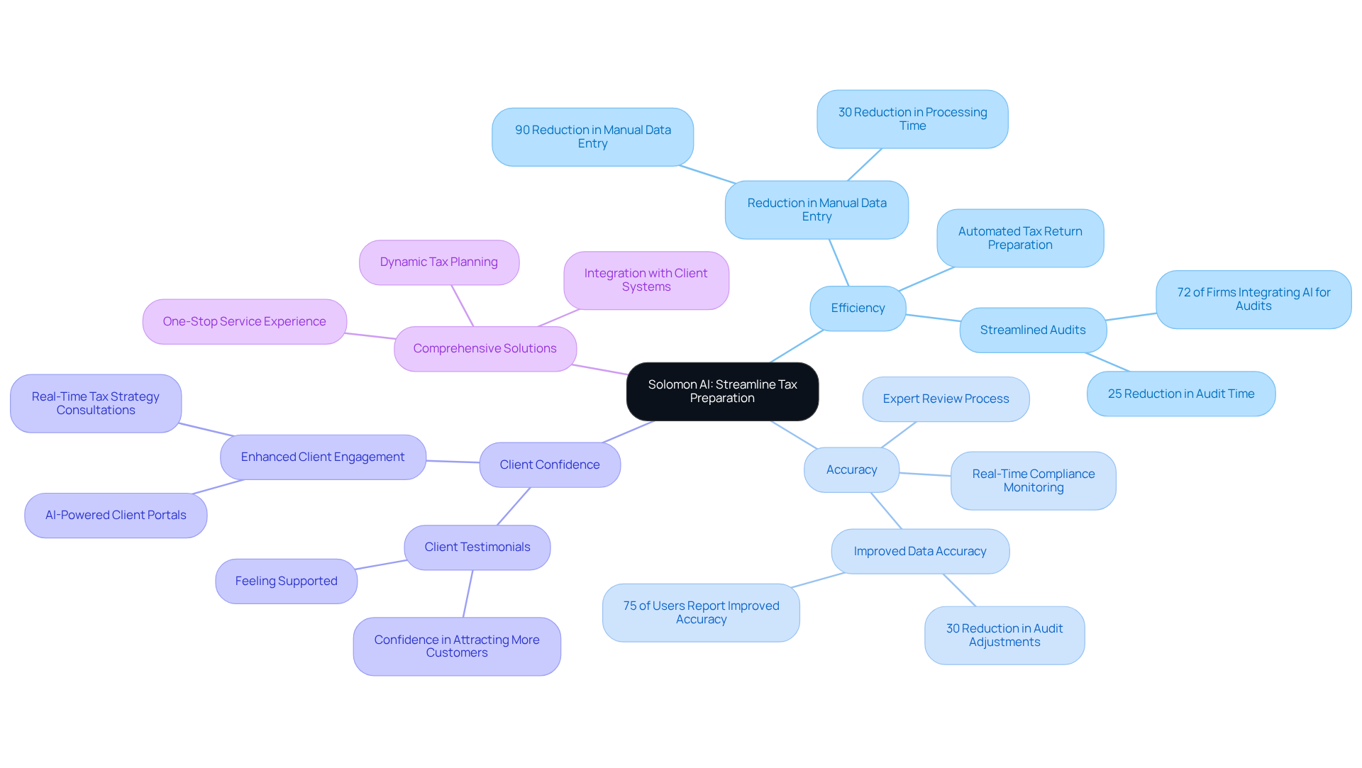 The center represents the main AI system, while the branches show its benefits and features. Each sub-branch provides more detail, helping you understand how Solomon AI supports firms in tax preparation.