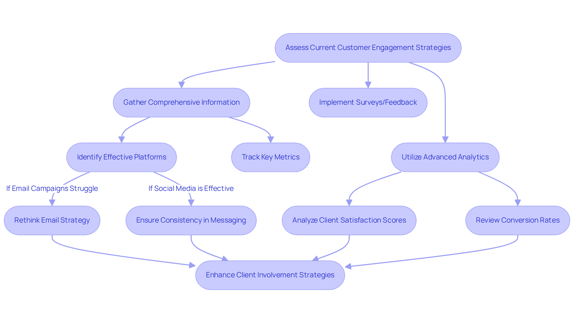 Follow the steps in the flowchart to assess and enhance your customer engagement strategies. Each box represents a stage in the process, and the arrows show you the order in which to perform each step. Follow the steps in the flowchart to assess and enhance your customer engagement strategies. Each box represents a stage in the process, and the arrows show you the order in which to perform each step.