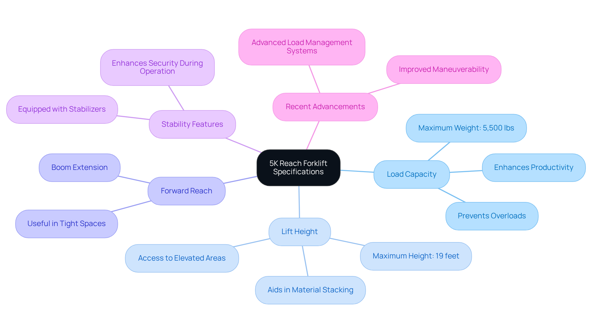 This mindmap starts with the main topic in the center and branches out to show important features of the forklift. Each branch explains a specific aspect, helping you see how they all connect to the overall performance and utility of the forklift in construction.