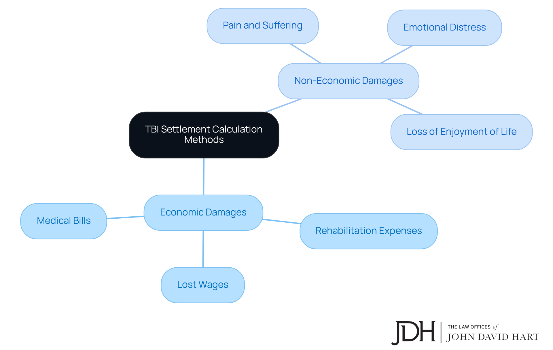 Start in the center with the main topic about TBI settlements. Follow the branches to explore the two types of damages and what each includes. This visual helps you see how each part relates to the overall process of calculating settlements.