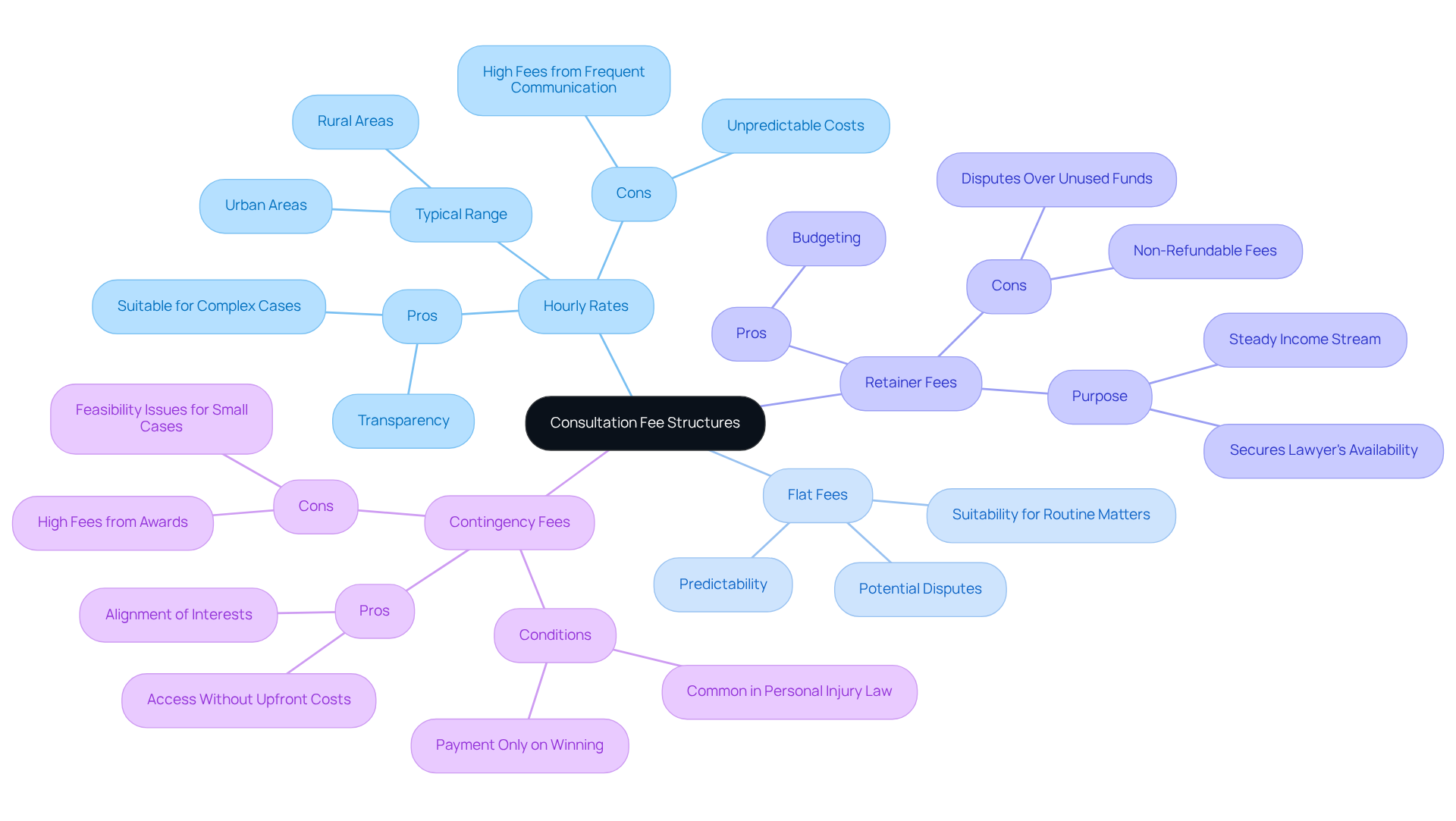 The central node represents the main topic, while the branches show different fee structures. Each branch contains important details about that structure, helping you understand the options available when consulting a lawyer.