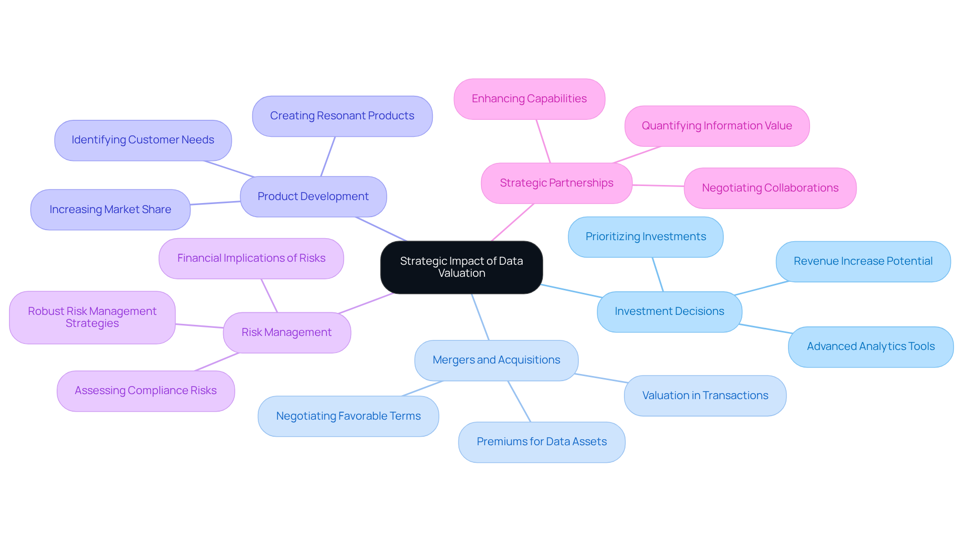 This mindmap illustrates how independent data asset valuation influences various business decisions. Each branch represents a key area where data valuation plays a role, helping you understand how these aspects connect to the overall strategy for growth and innovation.