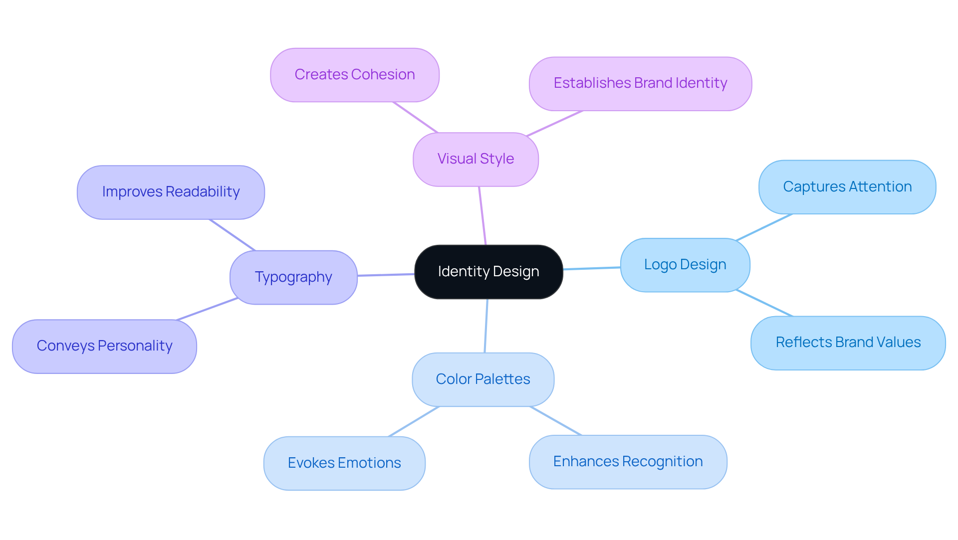 The central node represents the concept of identity design, while the branches show the key elements that contribute to a brand's visual identity. Each sub-branch highlights the importance of these elements in creating emotional connections with customers. The central node represents the concept of identity design, while the branches show the key elements that contribute to a brand's visual identity. Each sub-branch highlights the importance of these elements in creating emotional connections with customers.