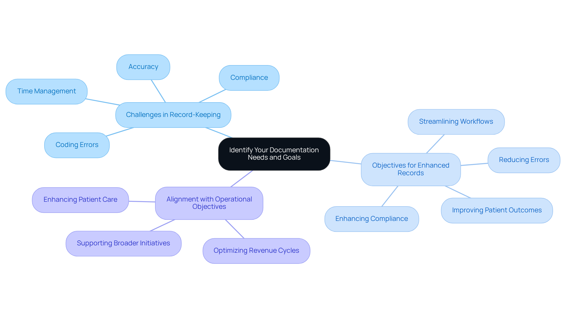 The center represents the main focus of identifying documentation needs. Each branch shows different aspects to consider, like challenges and objectives, helping you see how they connect and support each other.