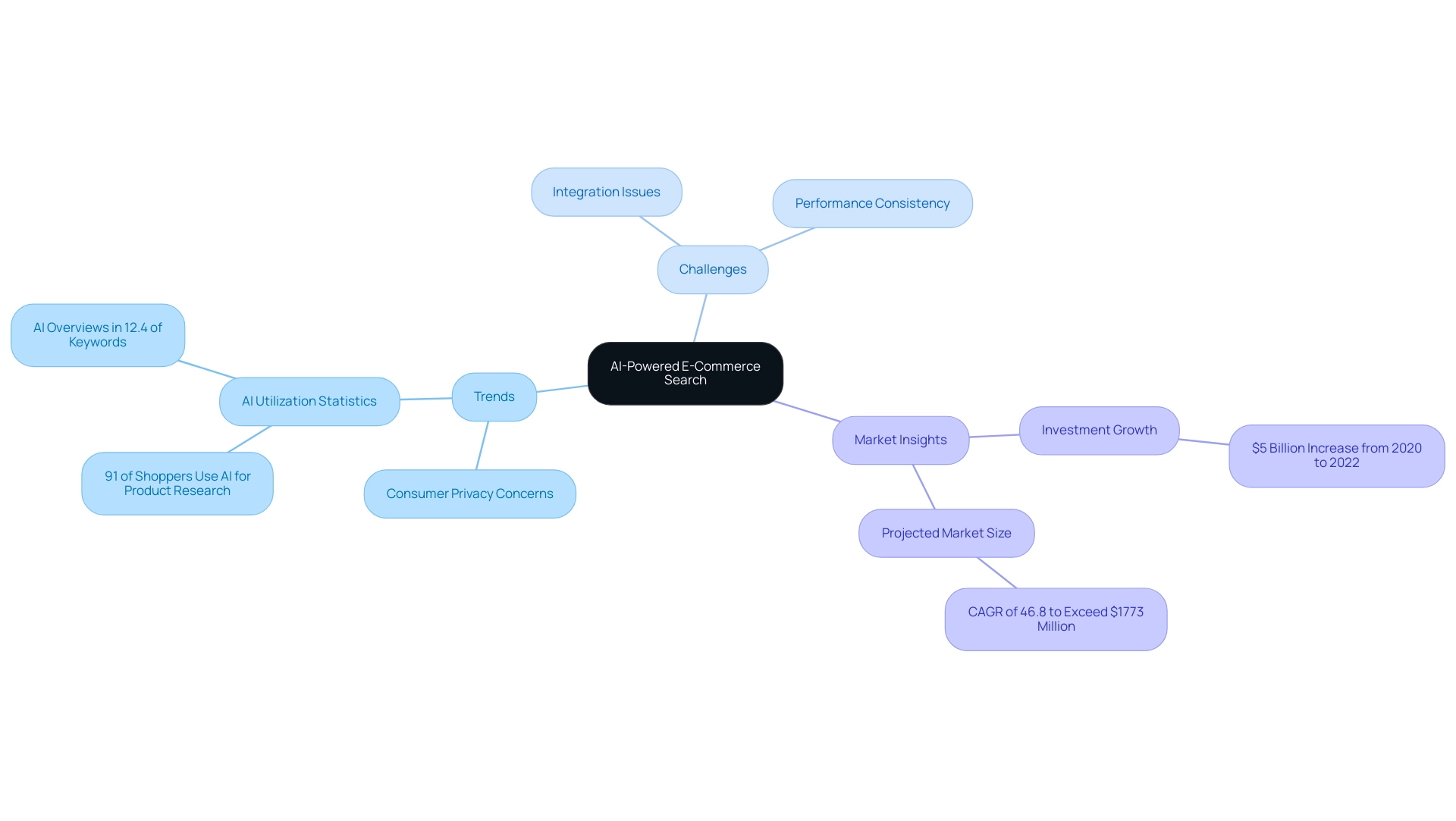 Branches represent major themes (Trends, Challenges, Market Insights) with sub-nodes detailing specific aspects. Colors differentiate categories.