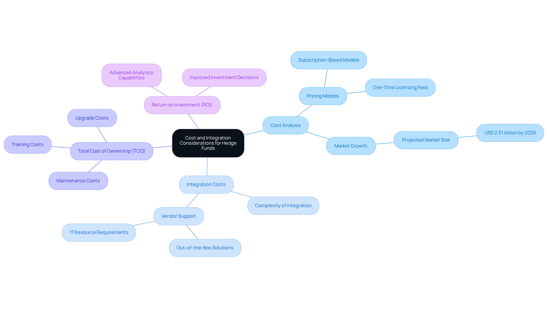 This mindmap starts with the central theme of cost and integration for hedge funds. Each branch represents a key consideration, and the sub-branches provide more details about each aspect. Follow the branches to see how these factors interconnect and influence decision-making.