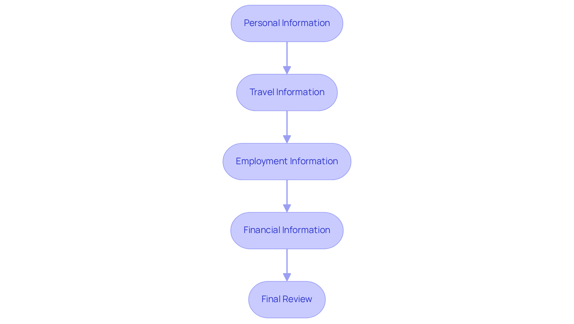 Each box represents a section of the form you need to fill out. Follow the arrows to see the order in which you should complete each part, ensuring you don’t miss any important steps. Each box represents a section of the form you need to fill out. Follow the arrows to see the order in which you should complete each part, ensuring you don’t miss any important steps.