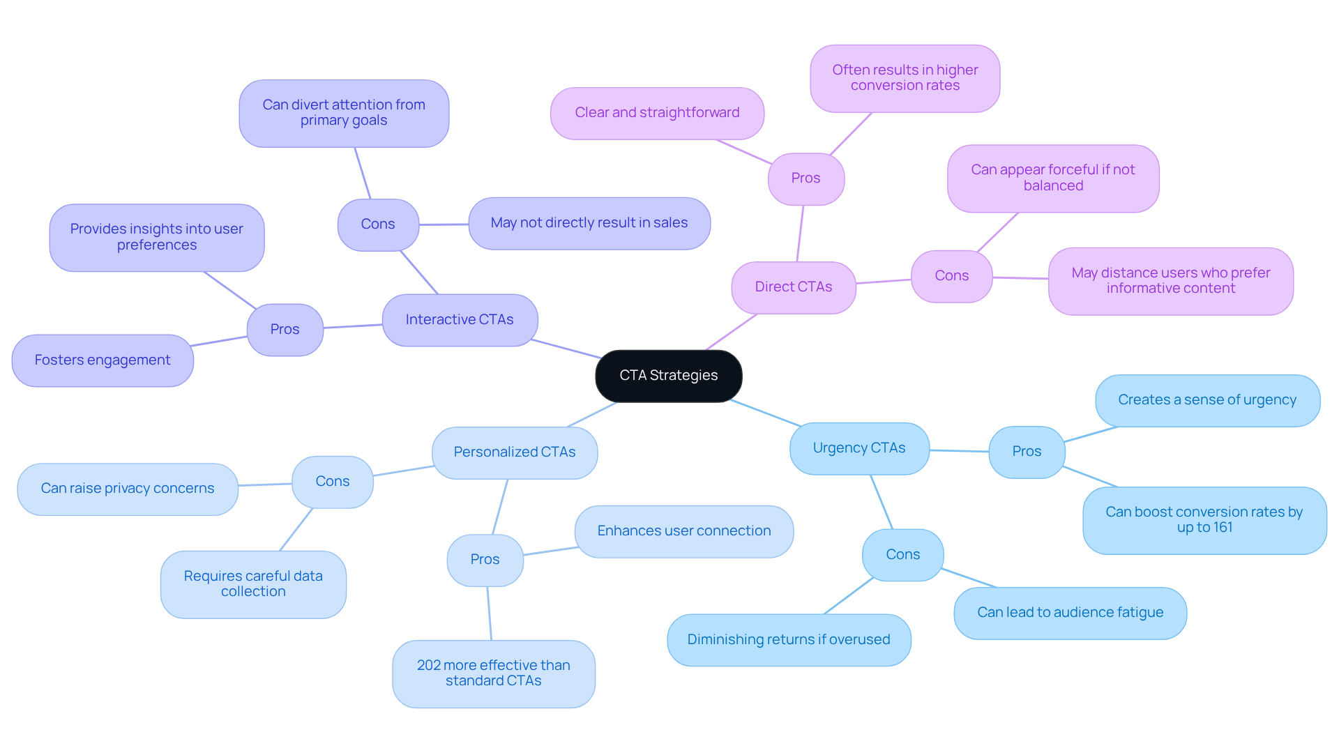 This mindmap illustrates different call-to-action strategies. Each main branch represents a strategy, and the sub-branches outline the advantages and disadvantages. Use this map to quickly understand how each strategy can impact engagement and conversions. This mindmap illustrates different call-to-action strategies. Each main branch represents a strategy, and the sub-branches outline the advantages and disadvantages. Use this map to quickly understand how each strategy can impact engagement and conversions.