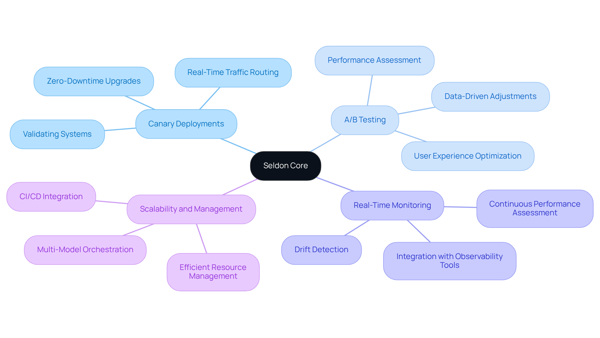 Start at the center with Seldon Core, then explore the branches to see its key functionalities and how they contribute to effective AI model deployment. Start at the center with Seldon Core, then explore the branches to see its key functionalities and how they contribute to effective AI model deployment.