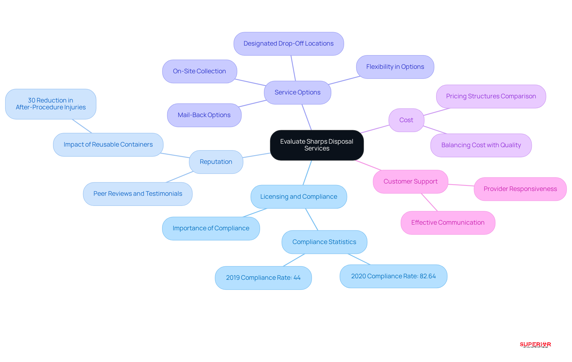The central node represents the main topic, while the branches show the key criteria to consider. Each sub-branch provides additional details or examples related to that criterion, helping you understand what to look for when choosing a service.