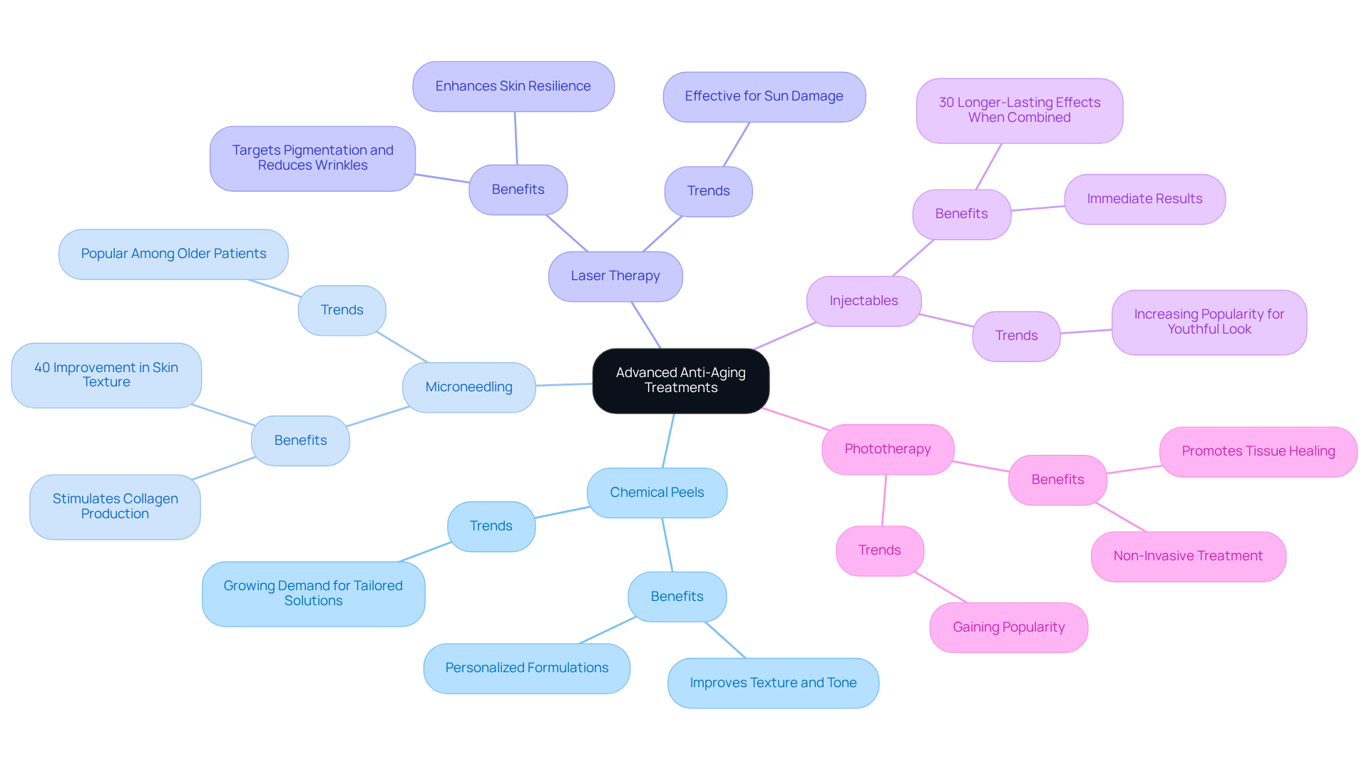 The center represents the main topic of anti-aging treatments. Each branch shows a specific treatment, and the sub-branches provide additional details about its benefits and trends. This helps you understand the options available and how they can improve skin health.