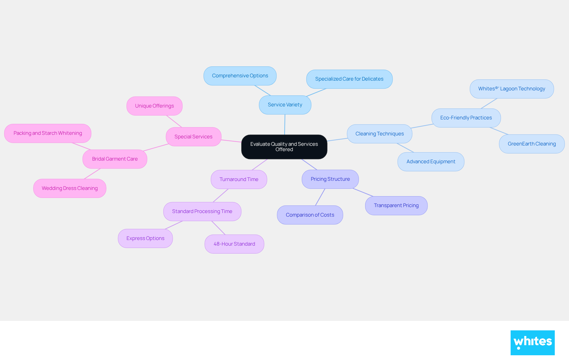 Evaluate Quality and Services Offered