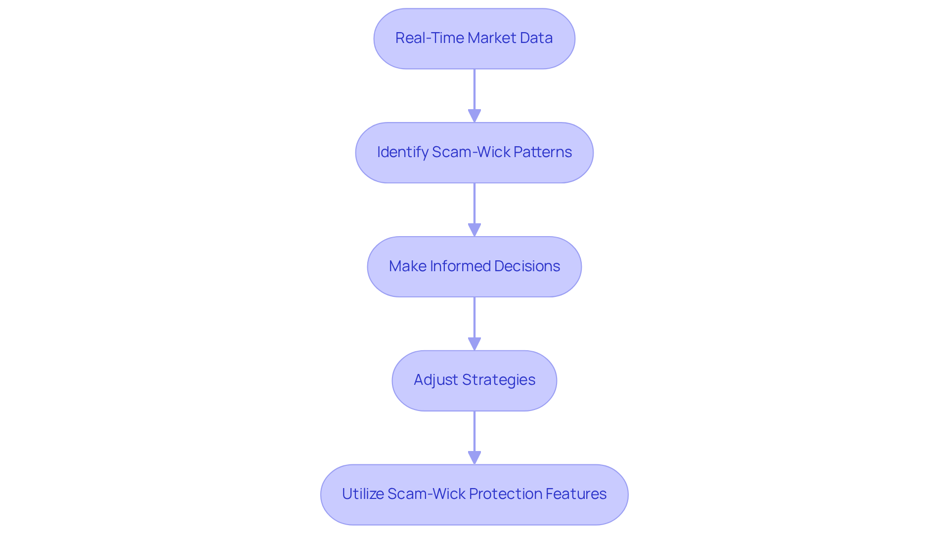 This flowchart shows how traders use real-time market data to identify scam-wick patterns and make decisions. Each step leads to the next, guiding traders through the process of ensuring safer trading. This flowchart shows how traders use real-time market data to identify scam-wick patterns and make decisions. Each step leads to the next, guiding traders through the process of ensuring safer trading.