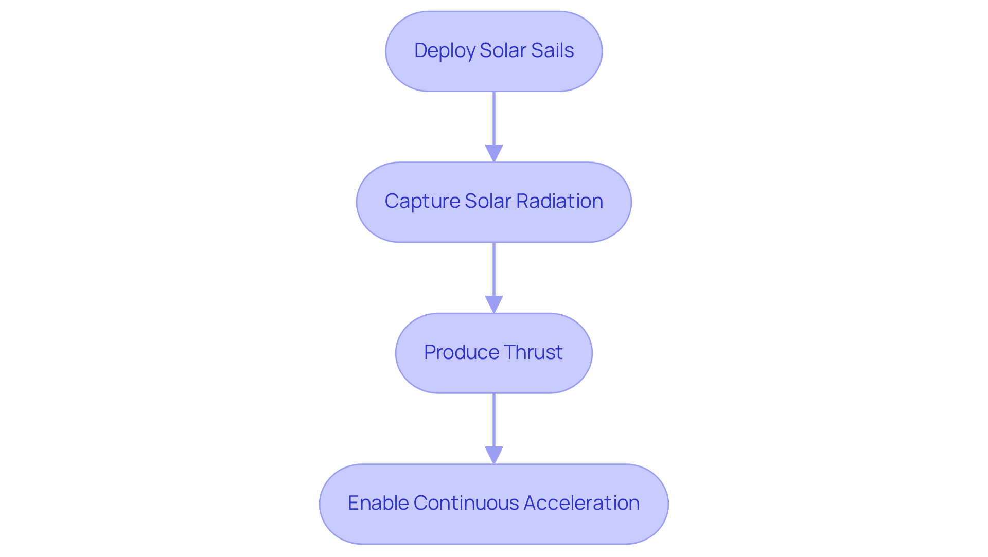 Each box represents a step in the process of using solar sails for propulsion. Follow the arrows to see how each action leads to the next, illustrating the journey from deployment to acceleration.