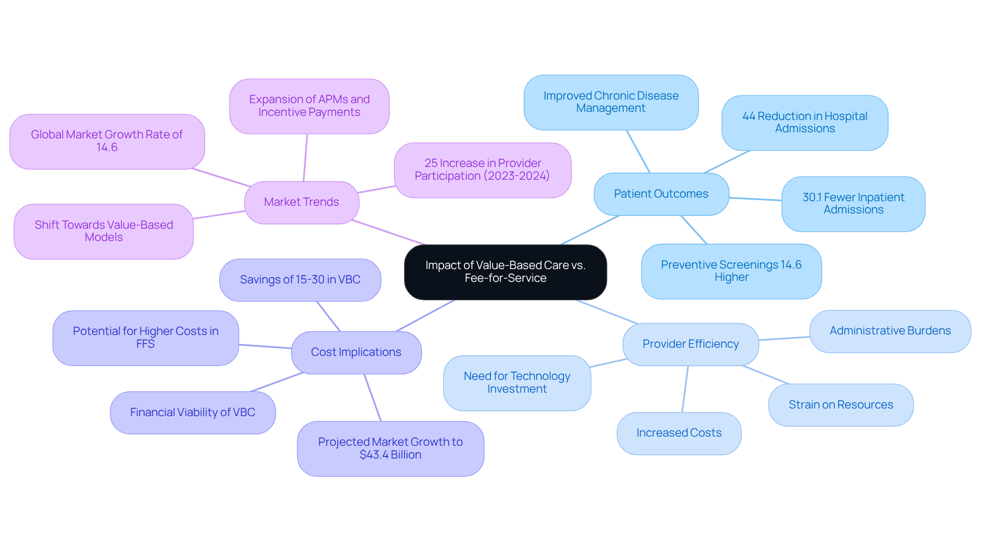 The central node represents the overall impact of care models, while branches show specific areas of focus. Each statistic or case study under the branches illustrates how value-based care can improve health outcomes and efficiency compared to fee-for-service models.