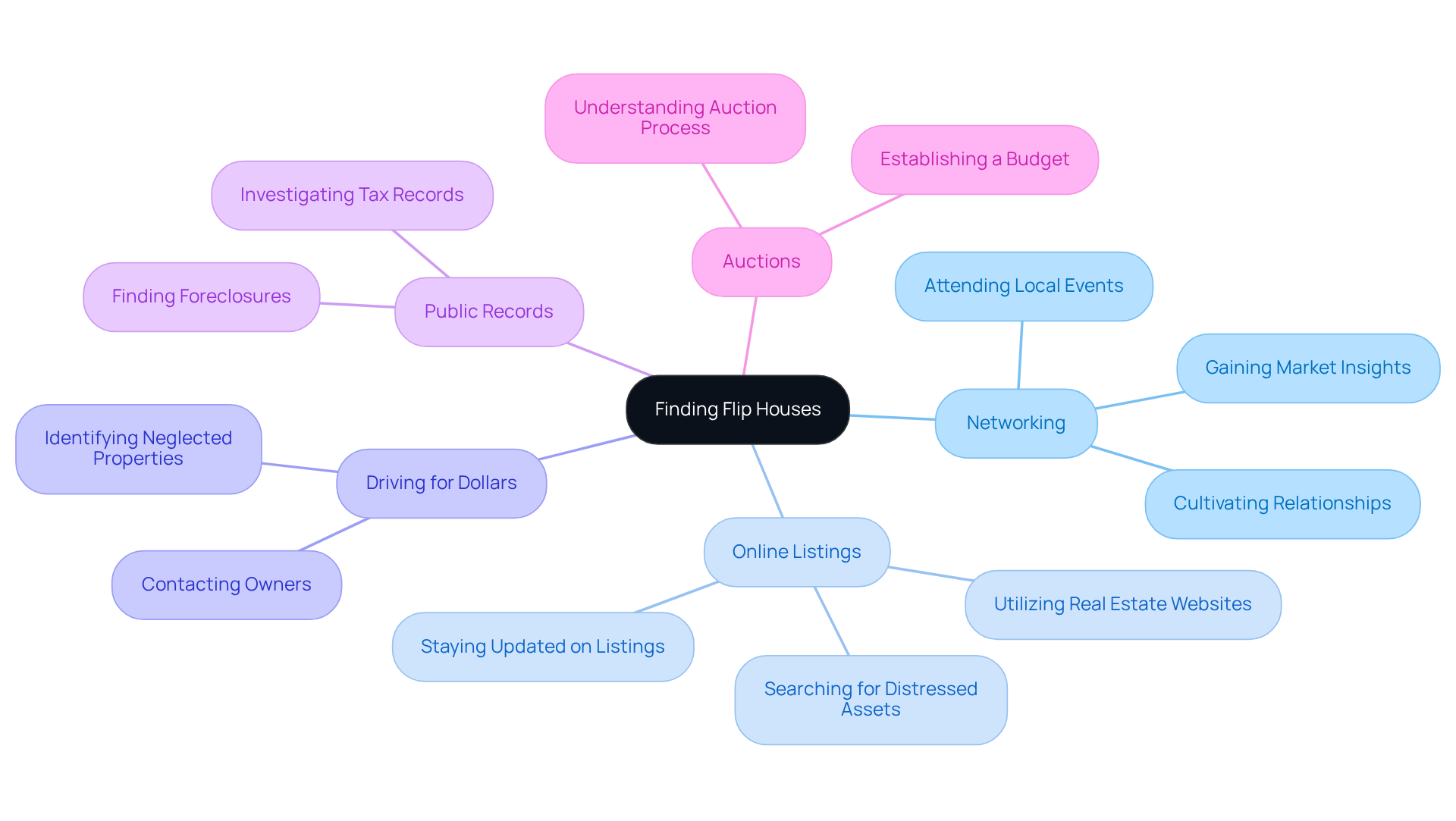 The center shows the main goal of finding flip houses, and each branch represents a different strategy. Follow the branches to discover tips and insights for each approach.