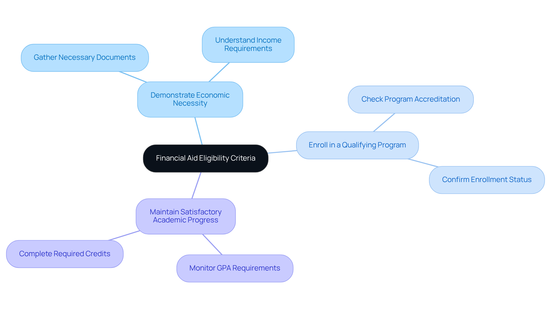 The central node represents the overall theme of financial aid eligibility, while the branches show the key criteria and helpful tips. Each color-coded branch helps you quickly identify different aspects of the eligibility process. The central node represents the overall theme of financial aid eligibility, while the branches show the key criteria and helpful tips. Each color-coded branch helps you quickly identify different aspects of the eligibility process.