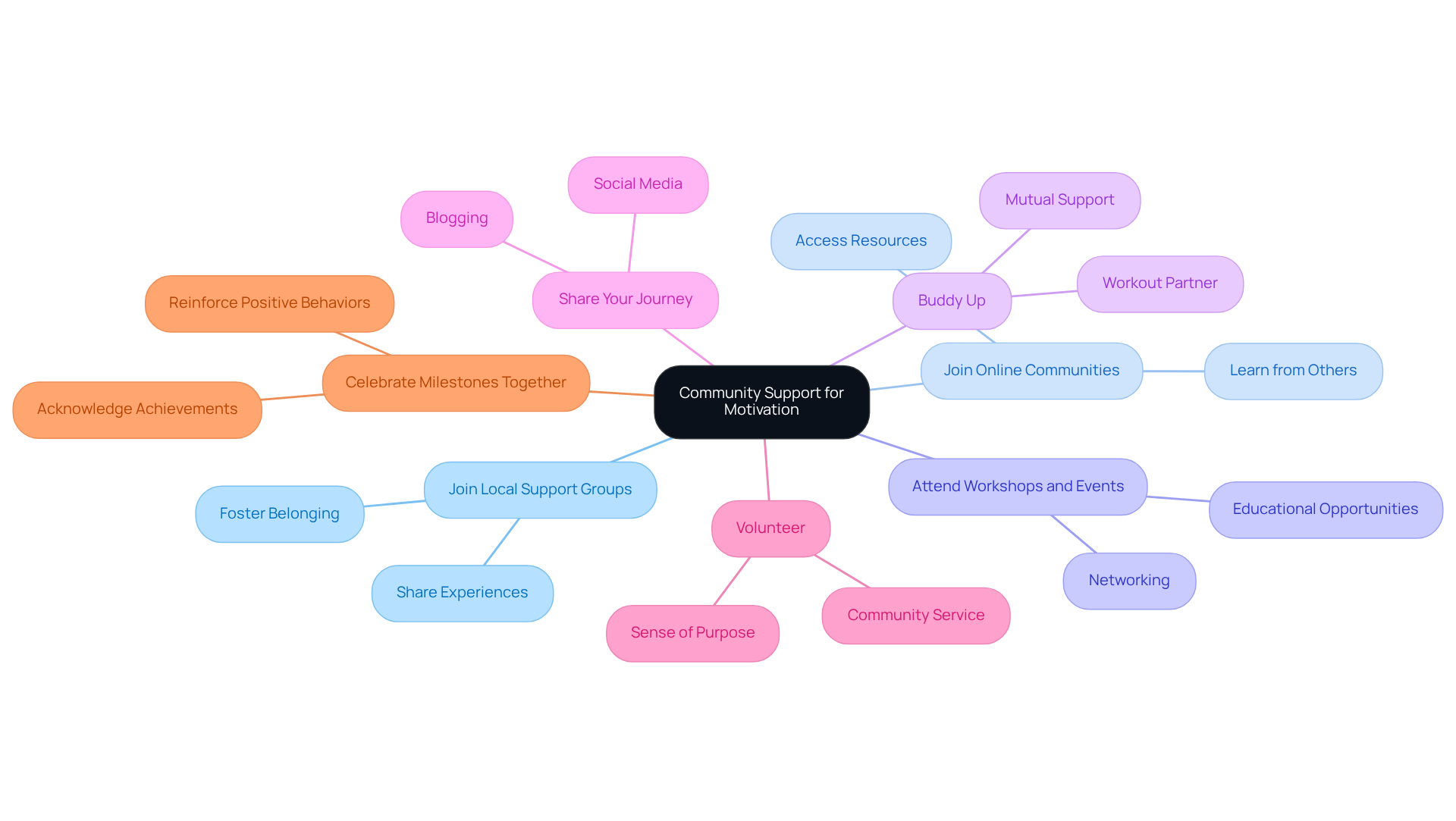 This mindmap shows how different ways to engage with community support can help you stay motivated on your weight loss journey. Each branch represents a strategy, and you can explore how they connect back to the central idea of motivation.