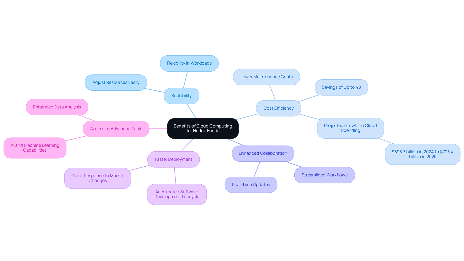 The central node represents the overall theme of cloud computing benefits, while each branch highlights a specific advantage. Follow the branches to explore how each benefit contributes to improved operational efficiency and financial performance. The central node represents the overall theme of cloud computing benefits, while each branch highlights a specific advantage. Follow the branches to explore how each benefit contributes to improved operational efficiency and financial performance.