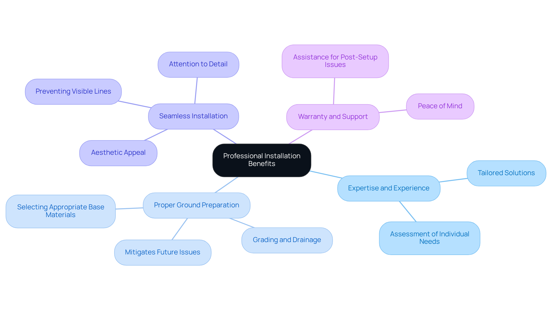 This mindmap shows the advantages of hiring professionals for your artificial grass project. Each branch represents a key benefit, and the sub-branches provide more details. Follow the branches to understand how professional installation can improve your outdoor space.