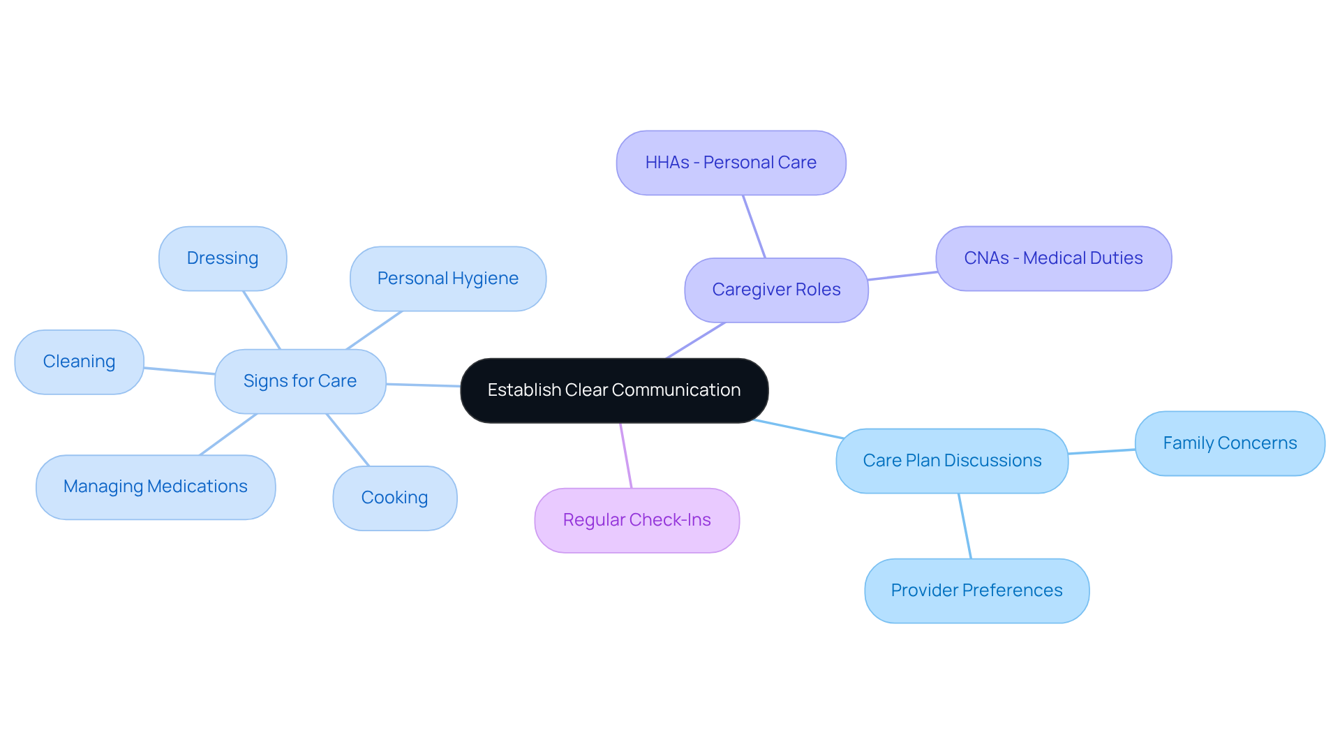 This mindmap shows how clear communication is key in elderly care. The center represents the main idea, while branches illustrate important related topics and details. Each color-coded section helps you see how everything connects. This mindmap shows how clear communication is key in elderly care. The center represents the main idea, while branches illustrate important related topics and details. Each color-coded section helps you see how everything connects.