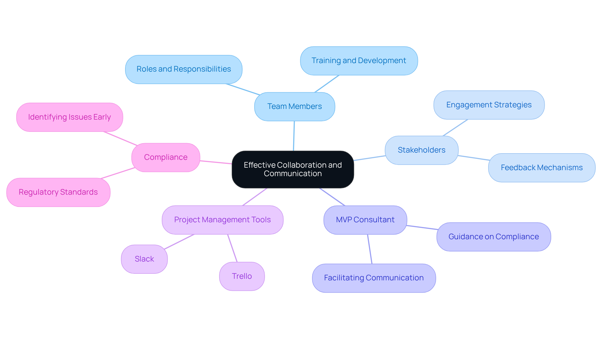 Start at the center with the main idea, then follow the branches to explore how different aspects of collaboration and communication contribute to project success.