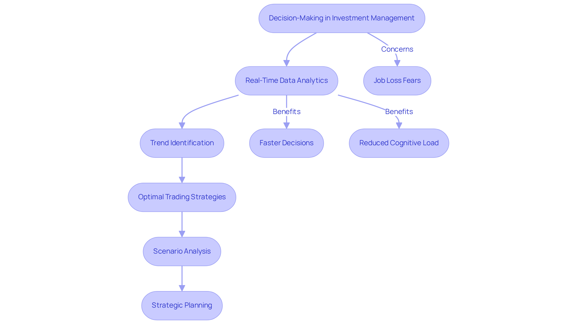 Follow the arrows to see how automation enhances decision-making. Each box represents a step in the process, with benefits noted alongside and concerns highlighted separately.