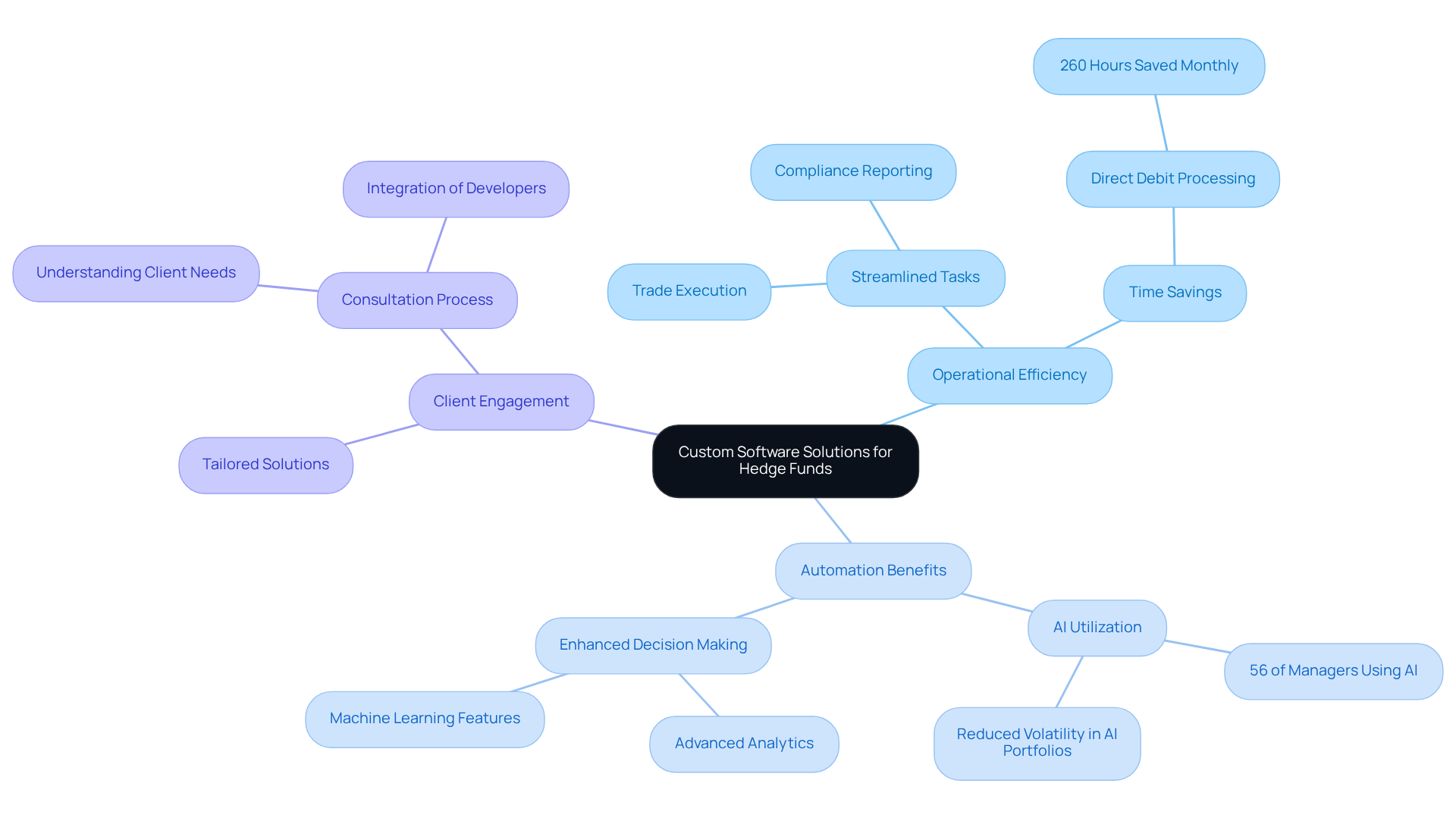 The central node represents the main theme of custom software solutions. Each branch highlights a key area of impact, with sub-branches providing specific examples or benefits. This layout helps you see how different aspects connect and contribute to overall operational success. The central node represents the main theme of custom software solutions. Each branch highlights a key area of impact, with sub-branches providing specific examples or benefits. This layout helps you see how different aspects connect and contribute to overall operational success.