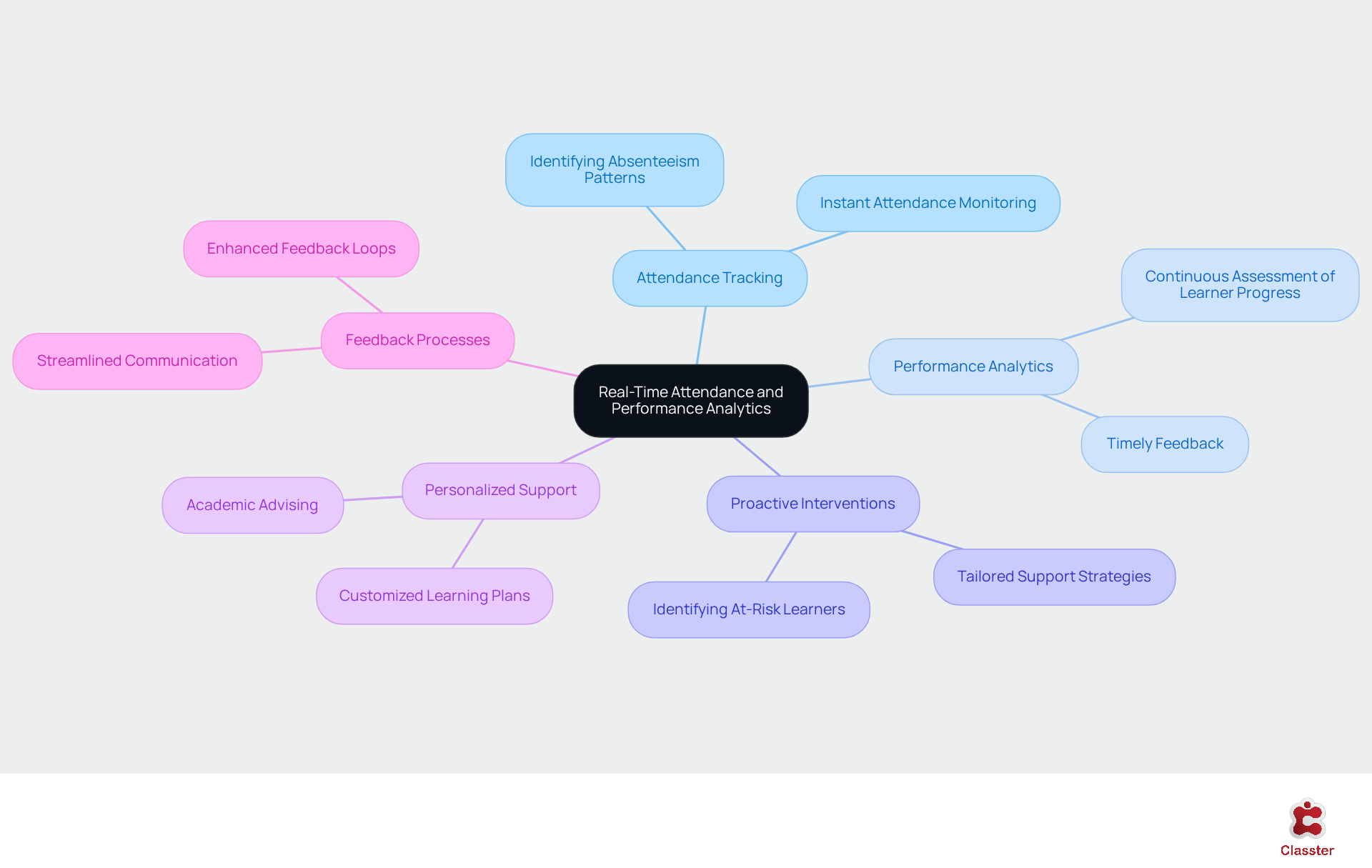 The central node represents the main theme, while branches show different aspects of the system. Each branch highlights how these elements work together to improve learner engagement and success. The central node represents the main theme, while branches show different aspects of the system. Each branch highlights how these elements work together to improve learner engagement and success.