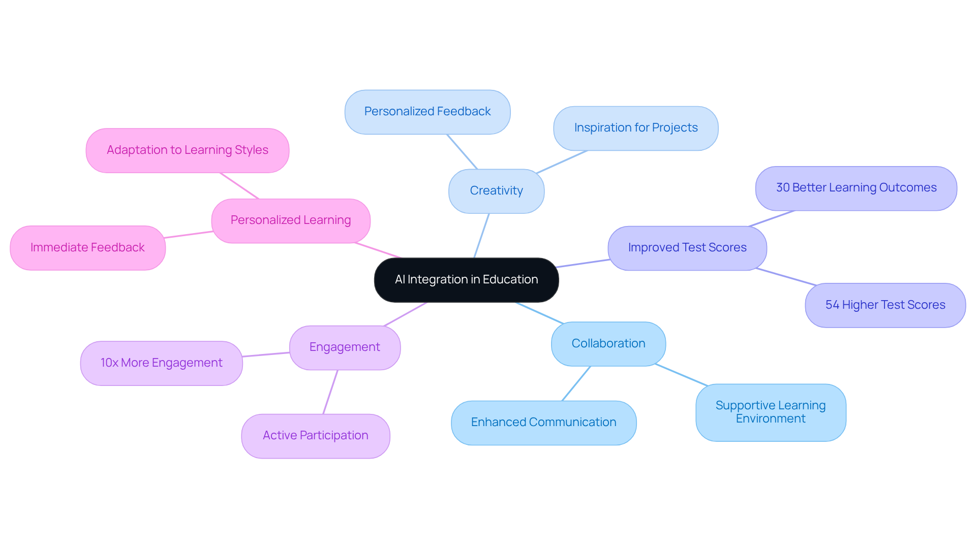 The central node represents the main theme of AI in education, while the branches show the various benefits and outcomes. Each color-coded branch helps you see how these aspects connect and contribute to a richer learning experience. The central node represents the main theme of AI in education, while the branches show the various benefits and outcomes. Each color-coded branch helps you see how these aspects connect and contribute to a richer learning experience.