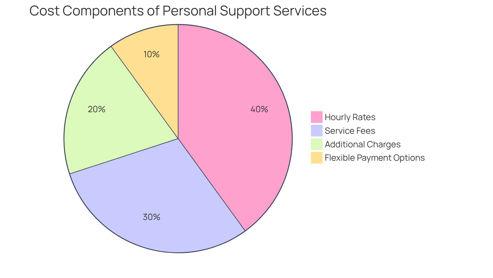 Each slice of the pie shows a part of the total cost for personal support services. The larger the slice, the more significant that cost component is in the overall expense. Each slice of the pie shows a part of the total cost for personal support services. The larger the slice, the more significant that cost component is in the overall expense.