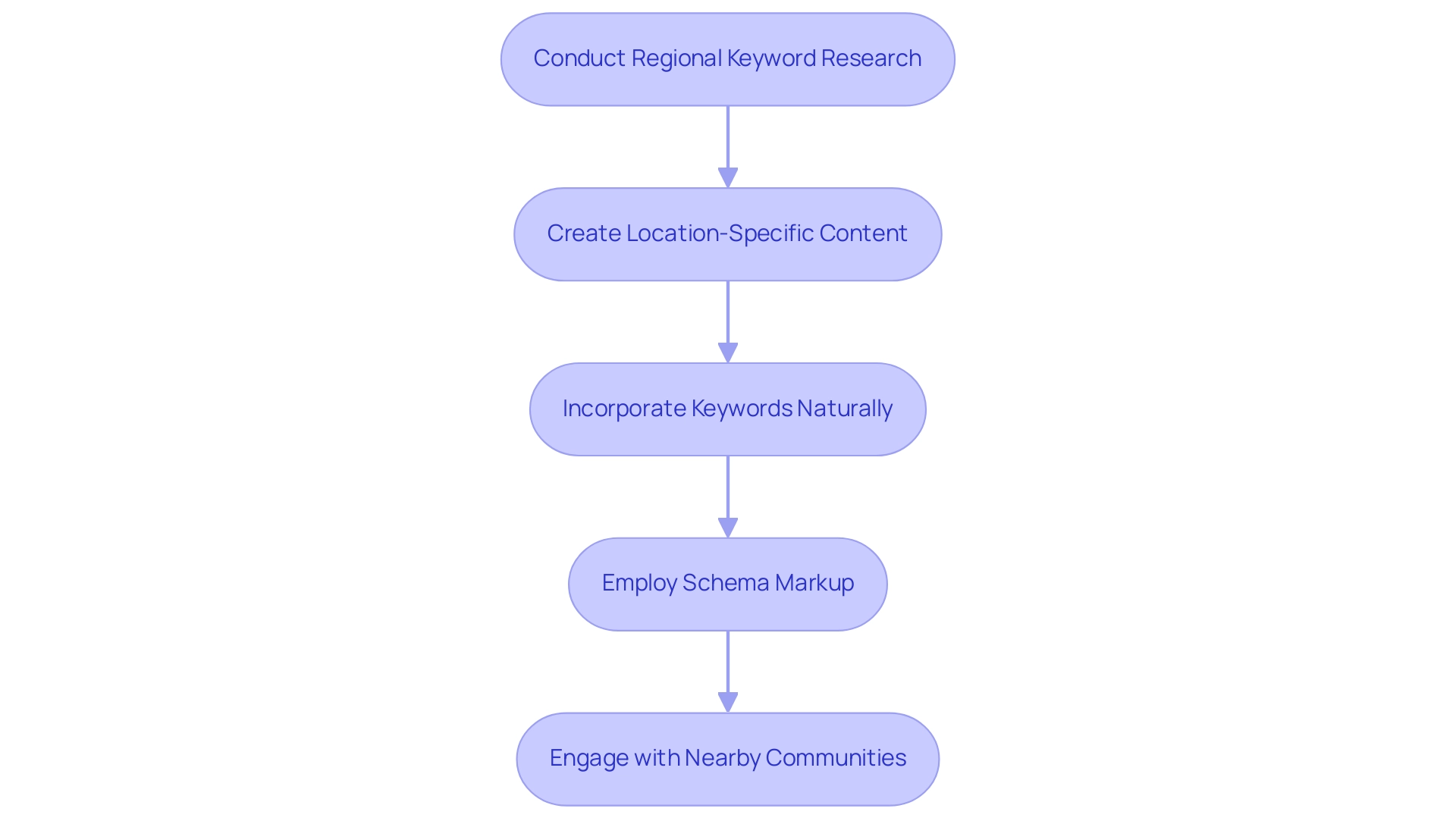 Each box represents a step in the local SEO process, with colors indicating different categories of actions.